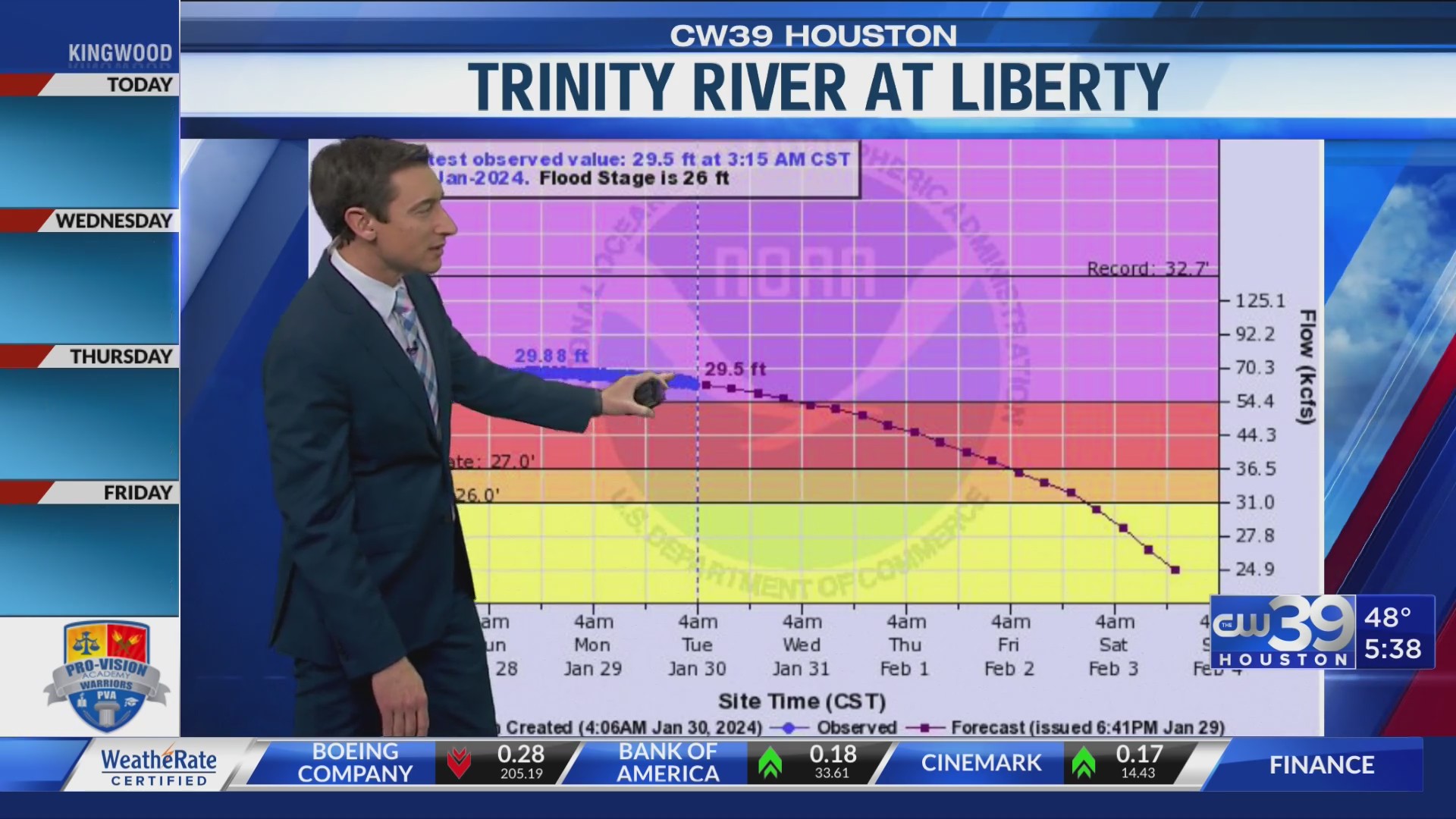 Trinity River remains in major flood stage – CW39 Houston