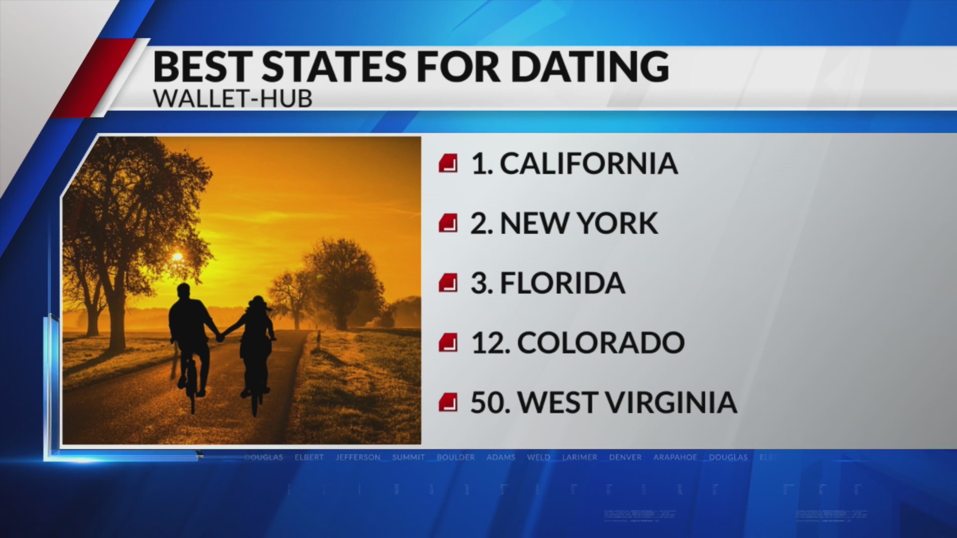 Colorado top state for single people – FOX31 Denver