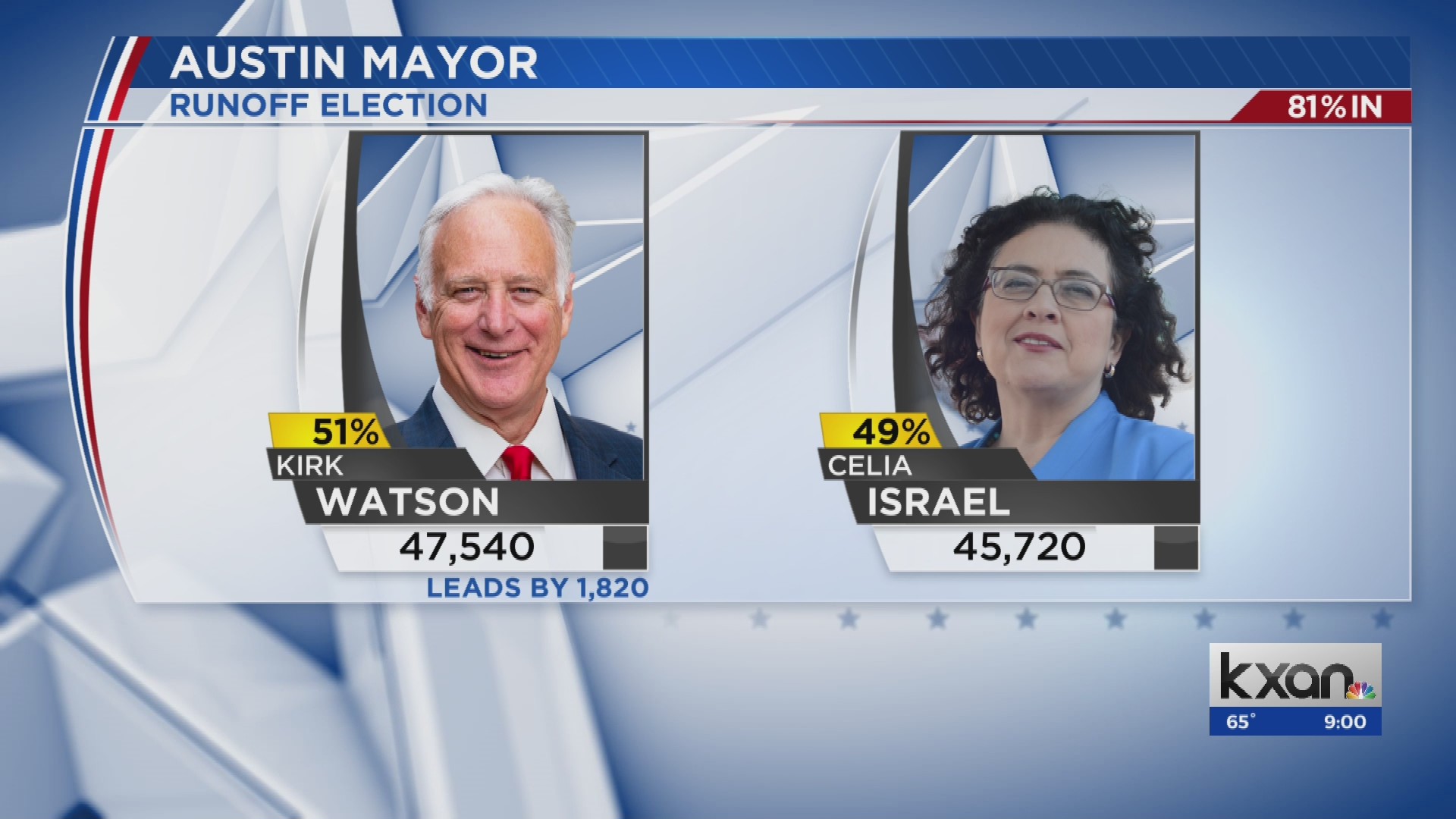 Polling numbers are closer, with Watson leading the mayoral race by a ...