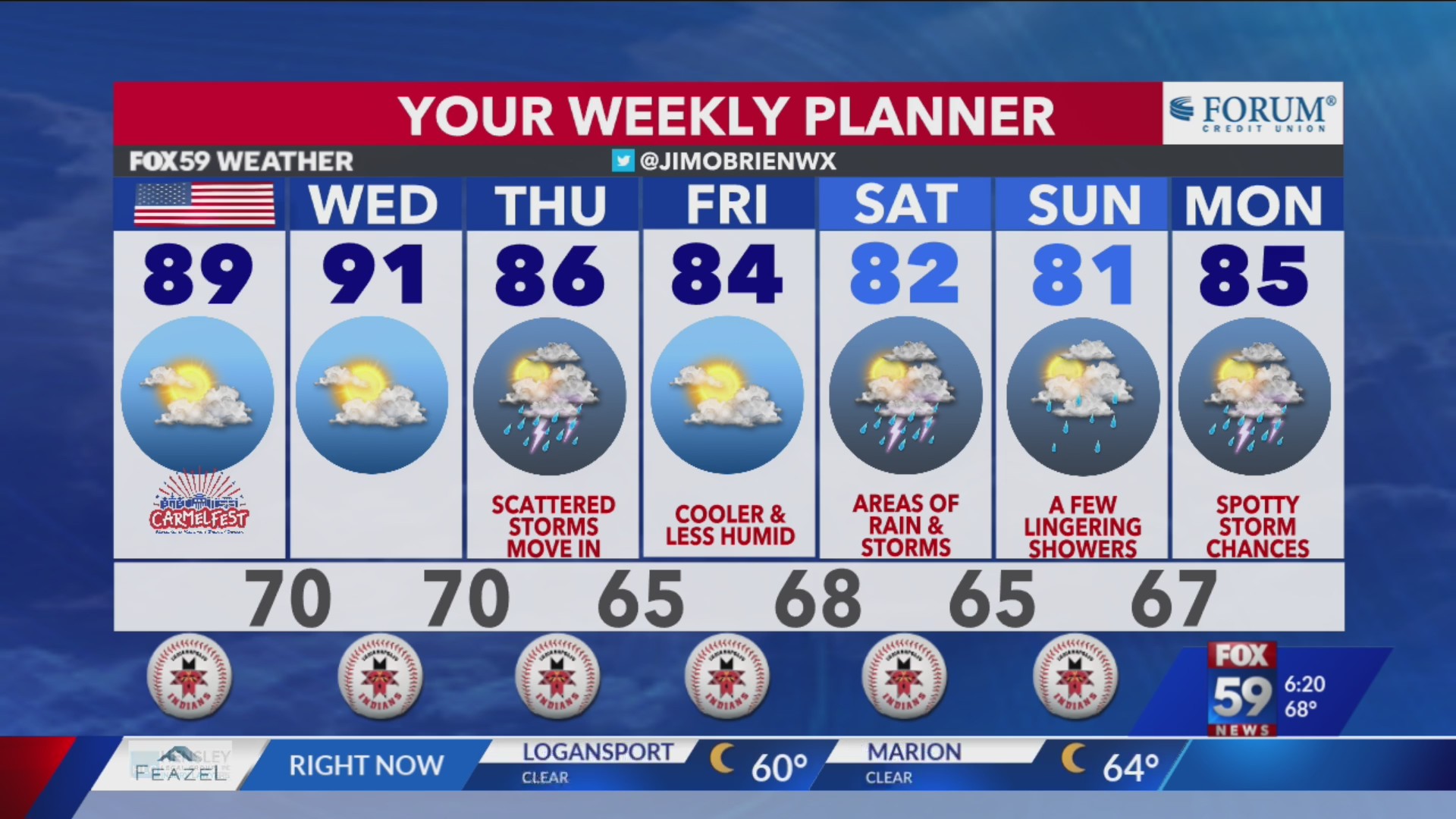 Adding more heat, stray t’shower chance this afternoon. – Fox 59