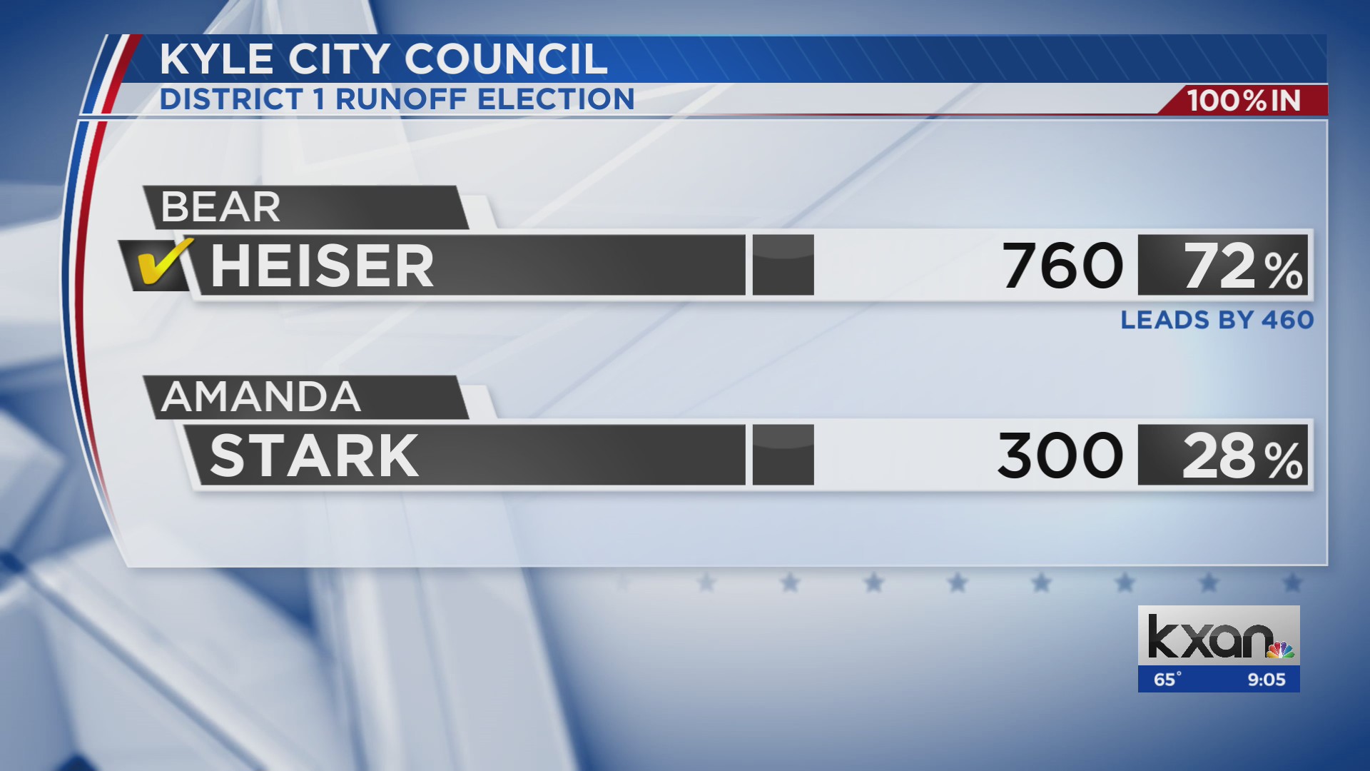 Bear Heiser wins Kyle City Council District 1 runoff – KXAN Austin
