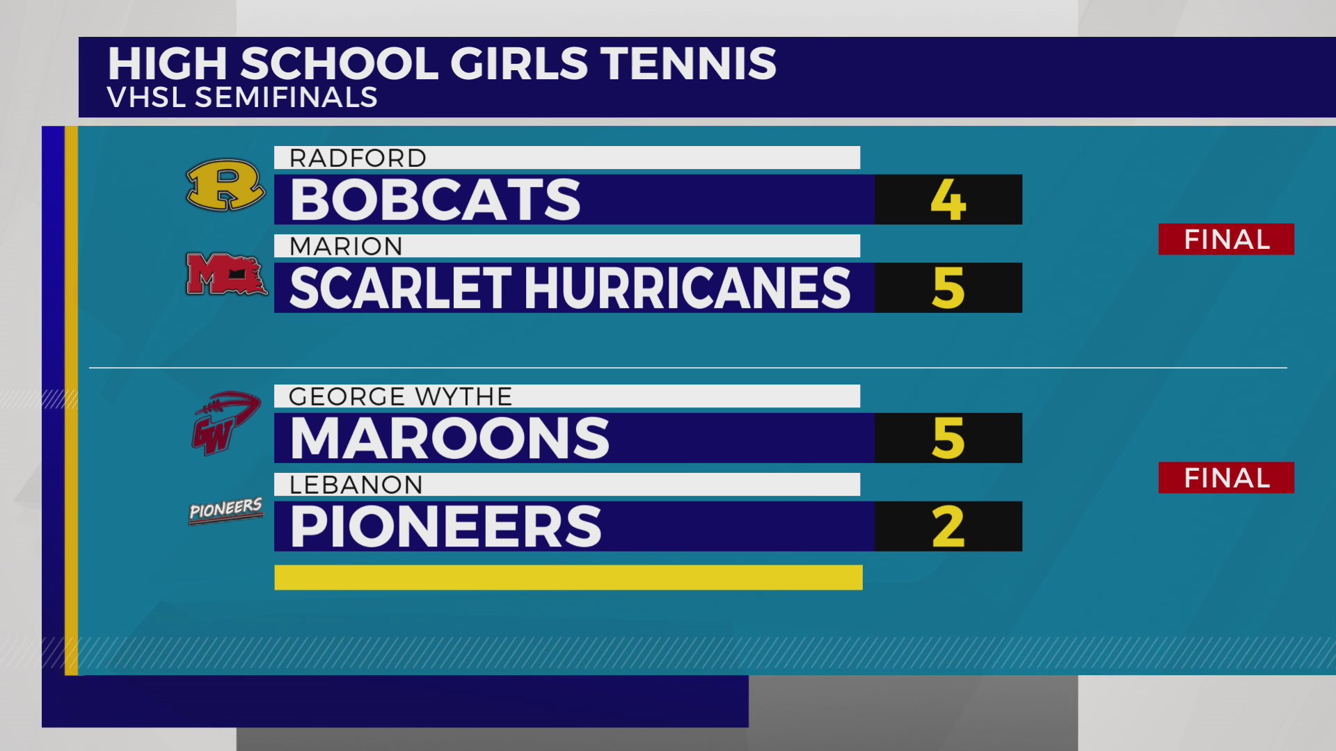 Abingdon, Marion win tight semifinal matches; advances to VHSL state ...