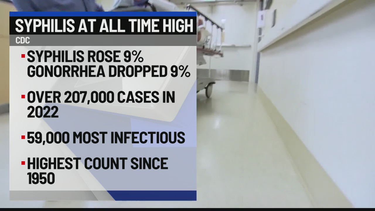 Syphilis at all time high – NEWS10 ABC